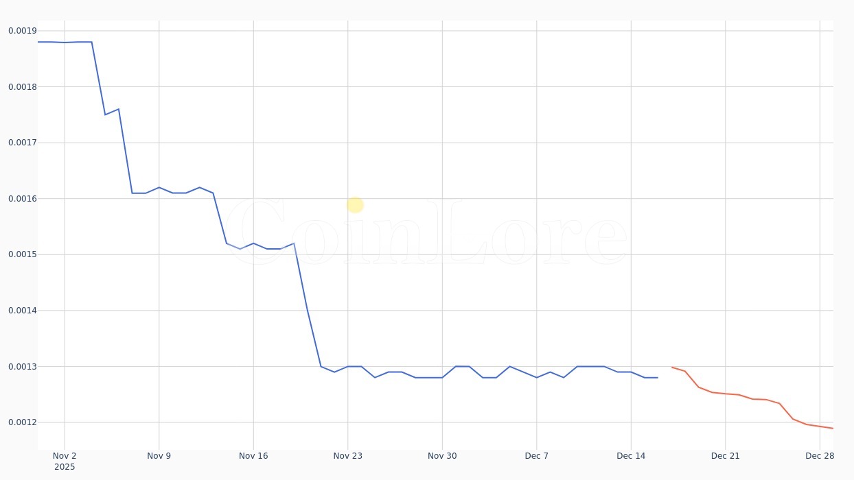 Predicción del precio a corto plazo de Nsure Network