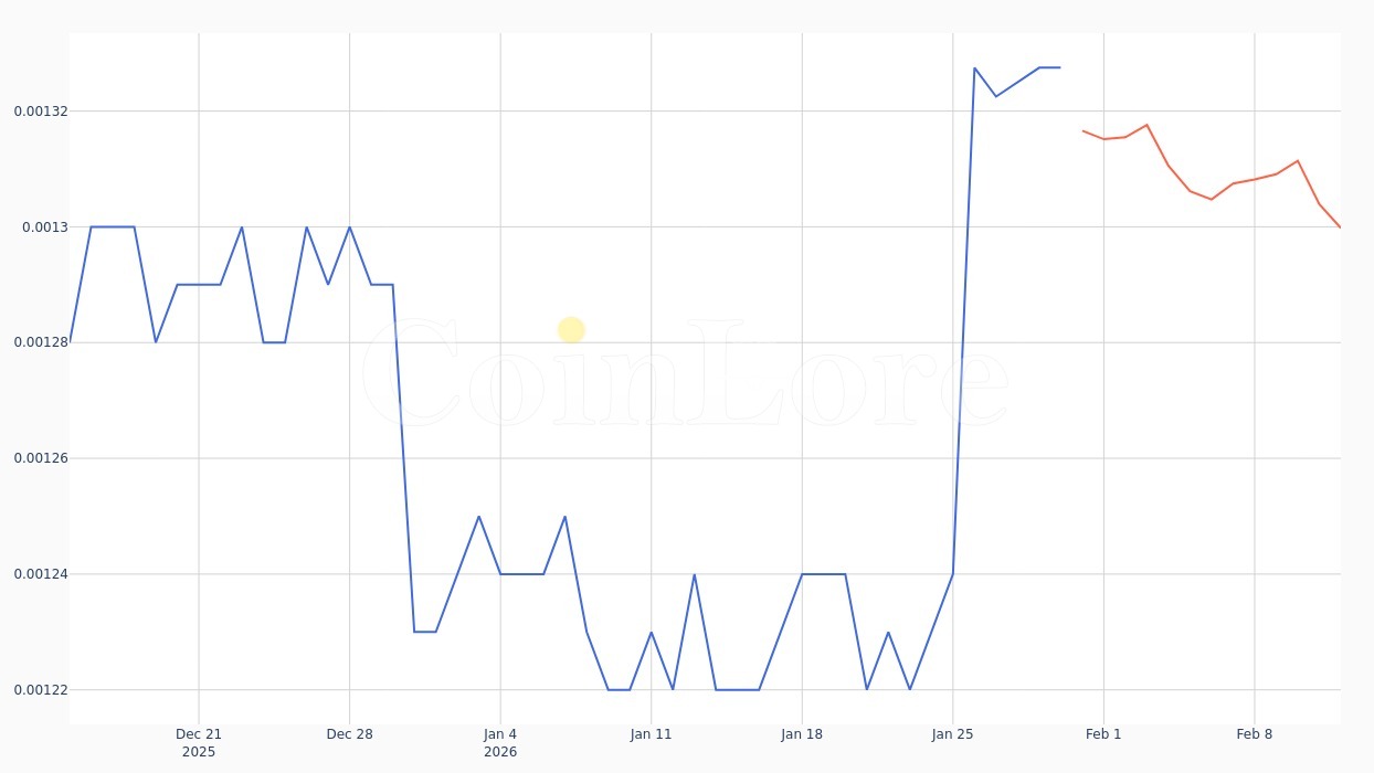 Predicción del precio a corto plazo de Nsure Network