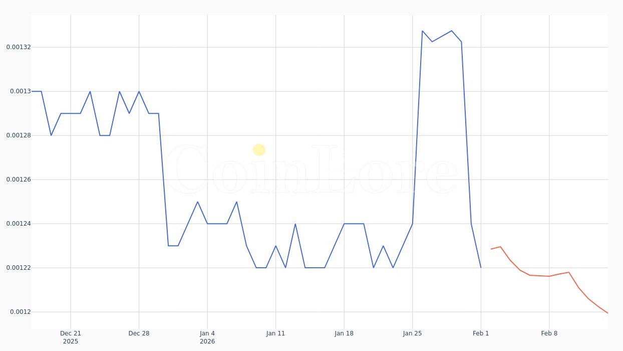 Nsure Network краткосрочный прогноз курса