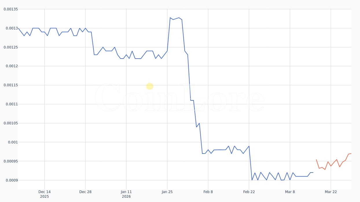 Predicción del precio a corto plazo de Nsure Network