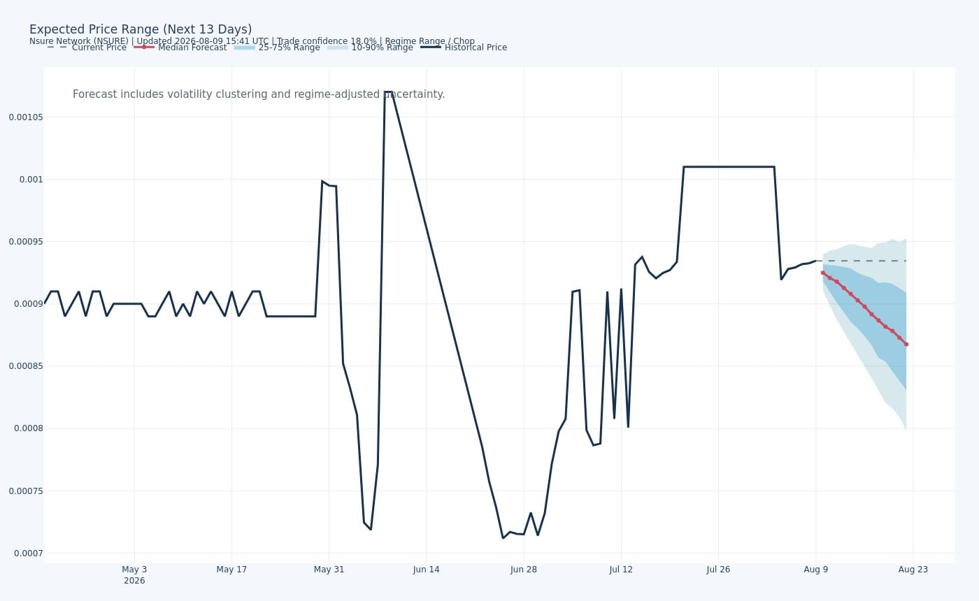 Nsure Network price forecast next 13 days with confidence range and prediction bands