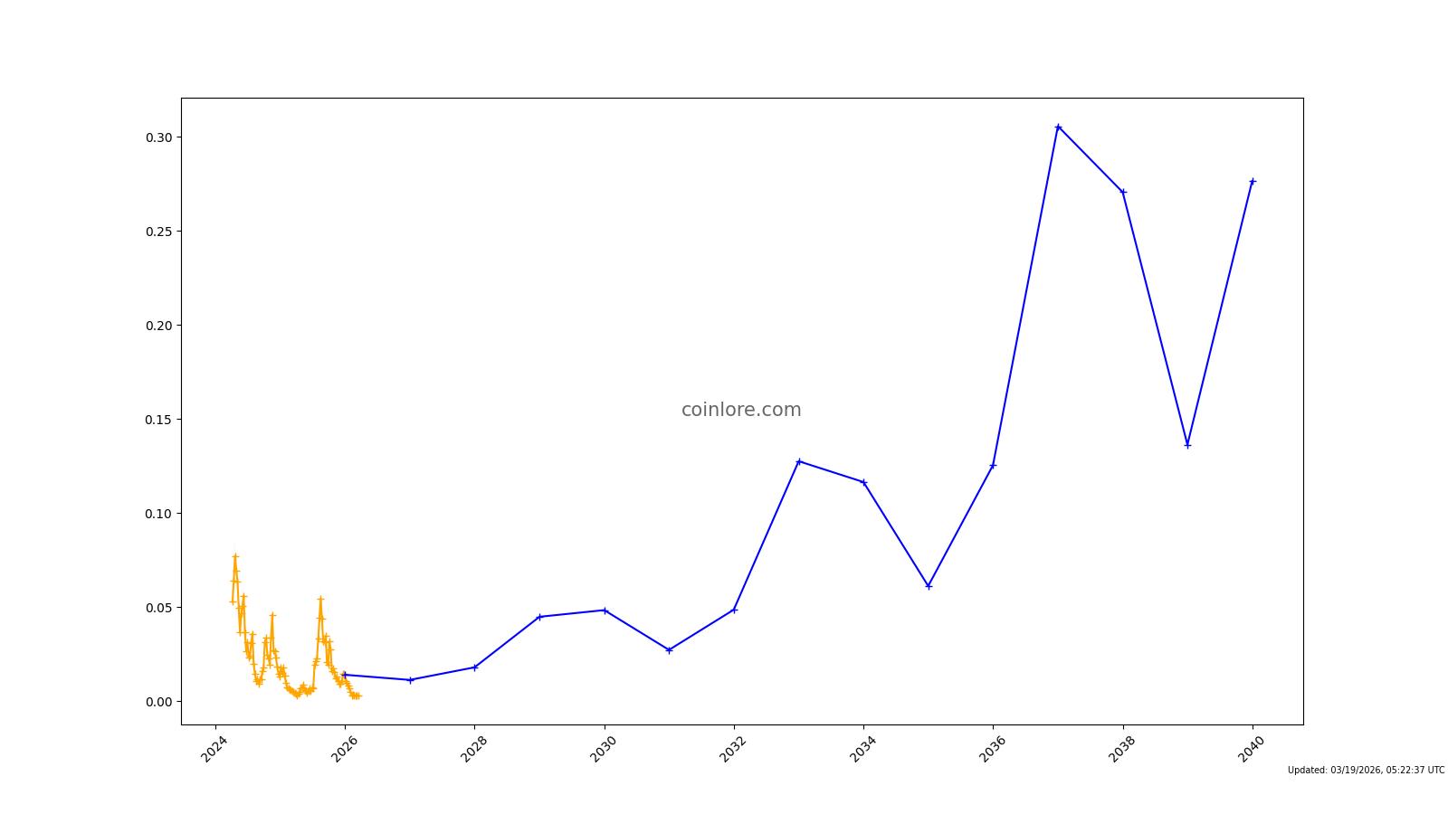 nubcat долгосрочные прогноз курса