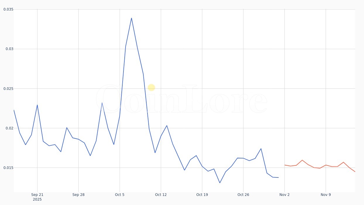 nubcat short-term price prediction