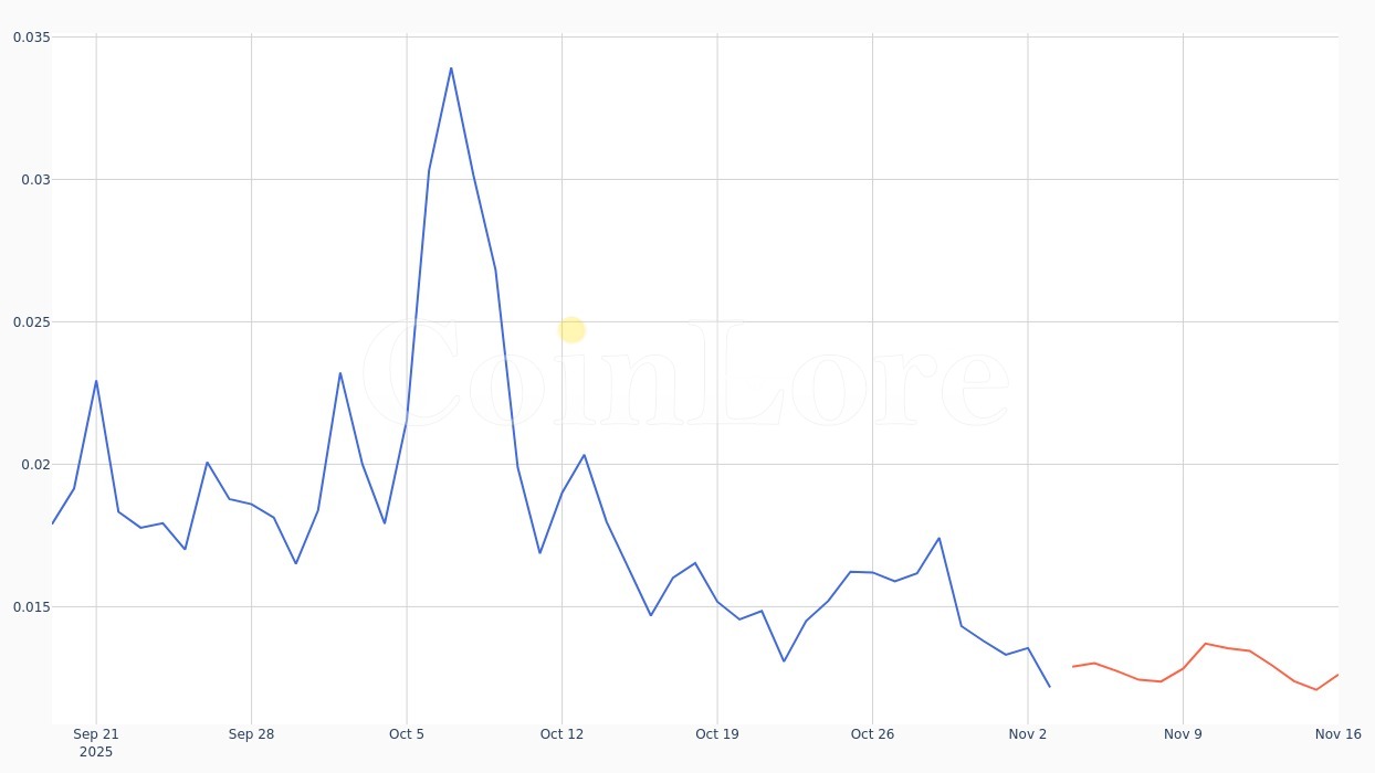 nubcat kurzfristige Kurs prognose