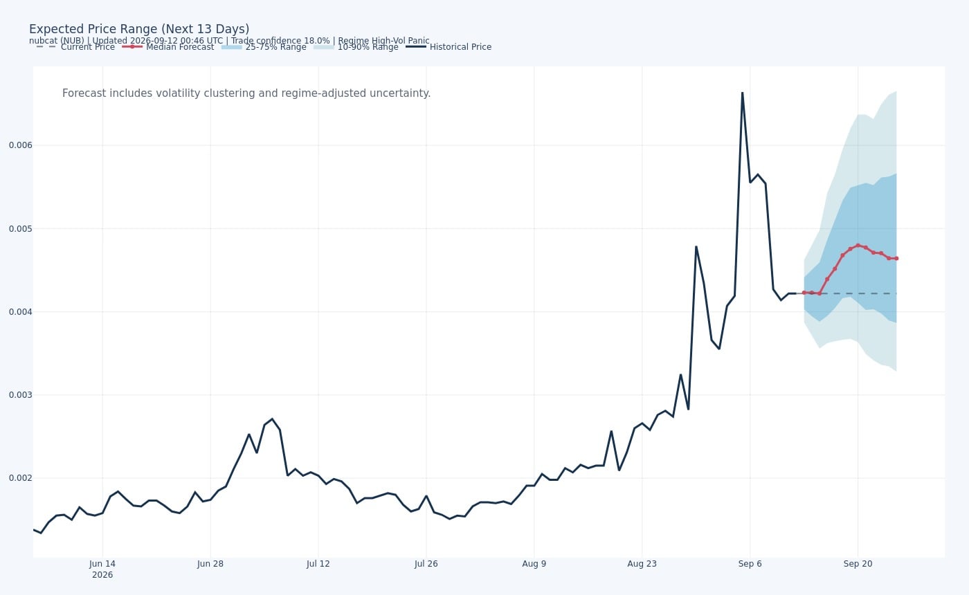 nubcat price forecast next 13 days with confidence range and prediction bands