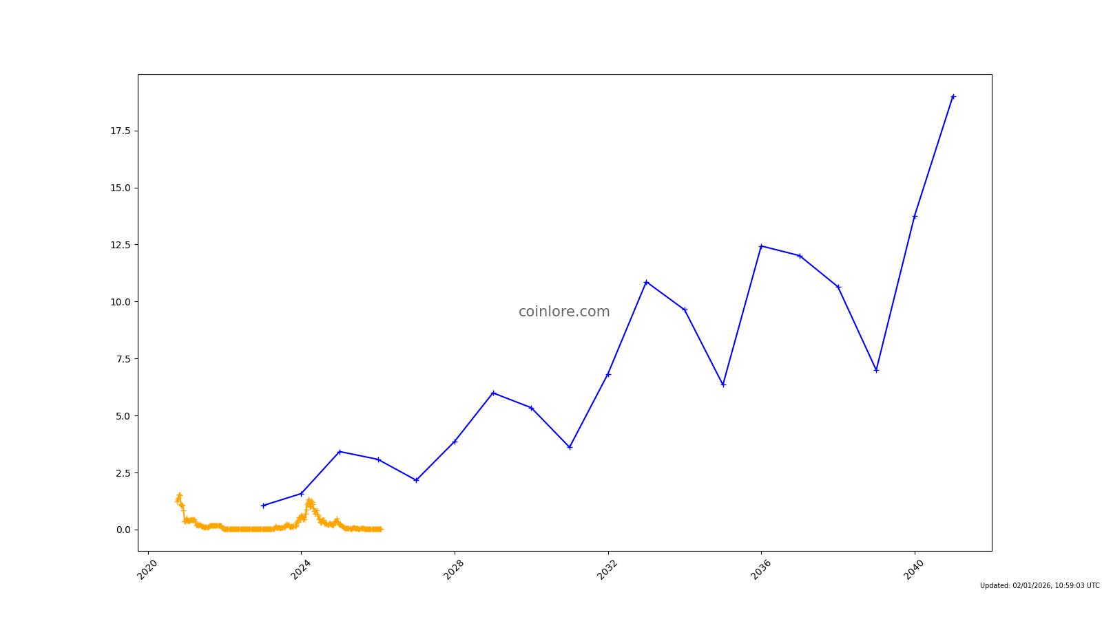 Predicción del precio de Nuco.Cloud a largo plazo