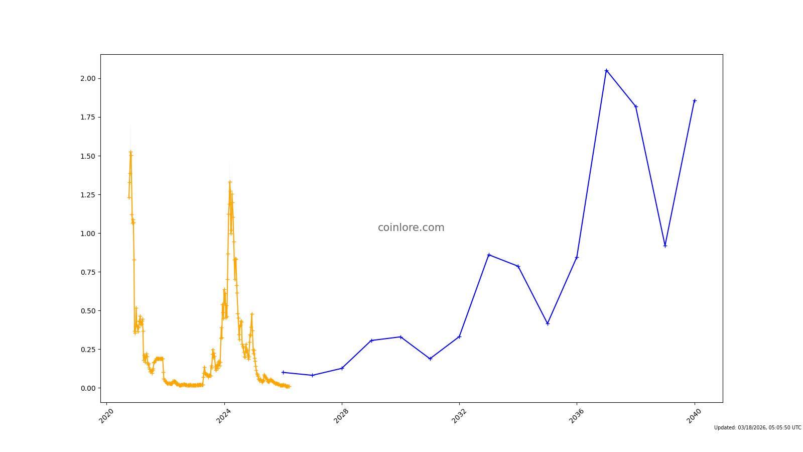 Predicción del precio de Nuco.Cloud a largo plazo