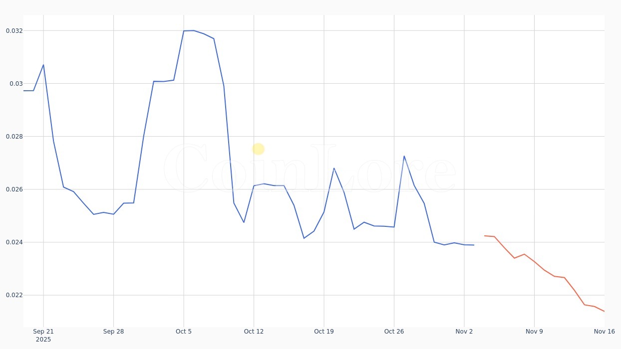 Nuco.Cloud краткосрочный прогноз курса