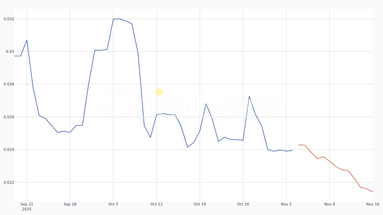 Predicción del precio a corto plazo de Nuco.Cloud