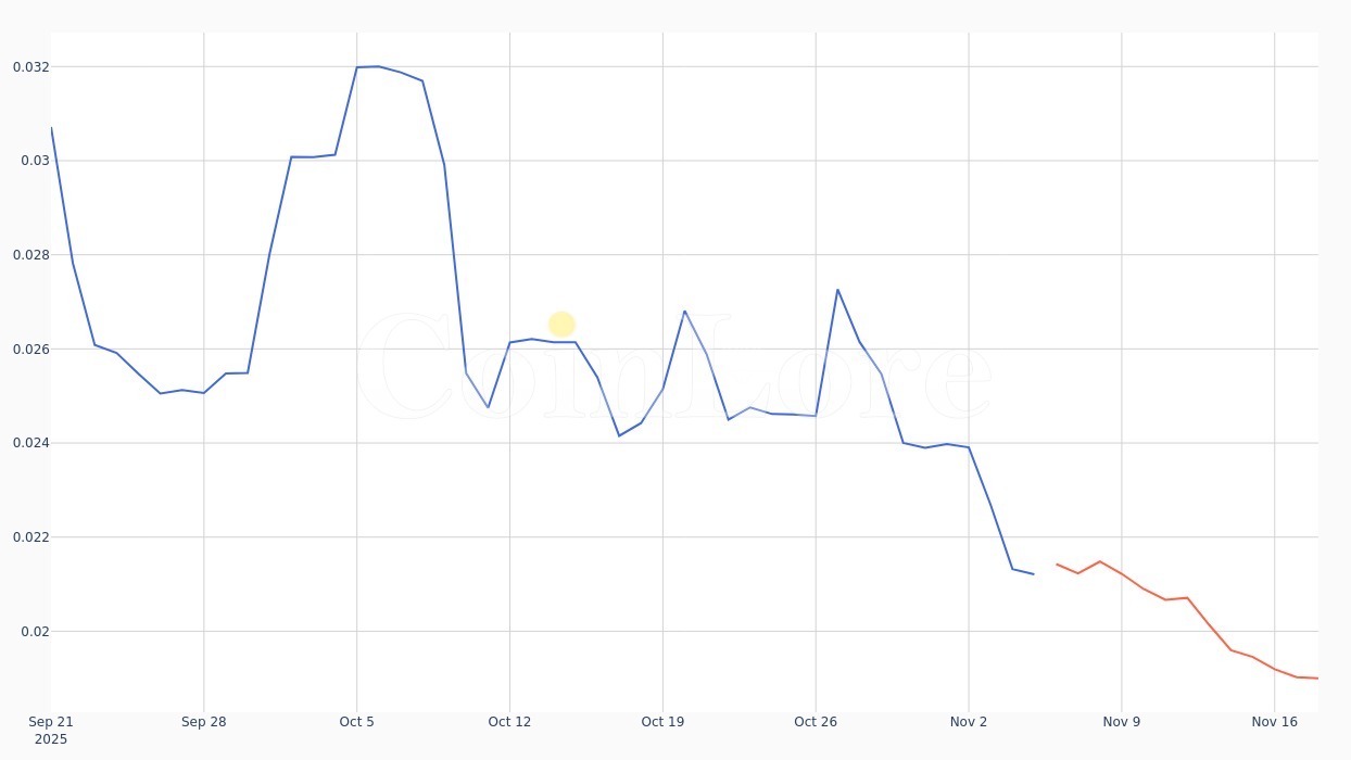 Nuco.Cloud short-term price prediction