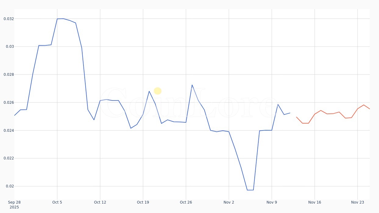 Nuco.Cloud short-term price prediction