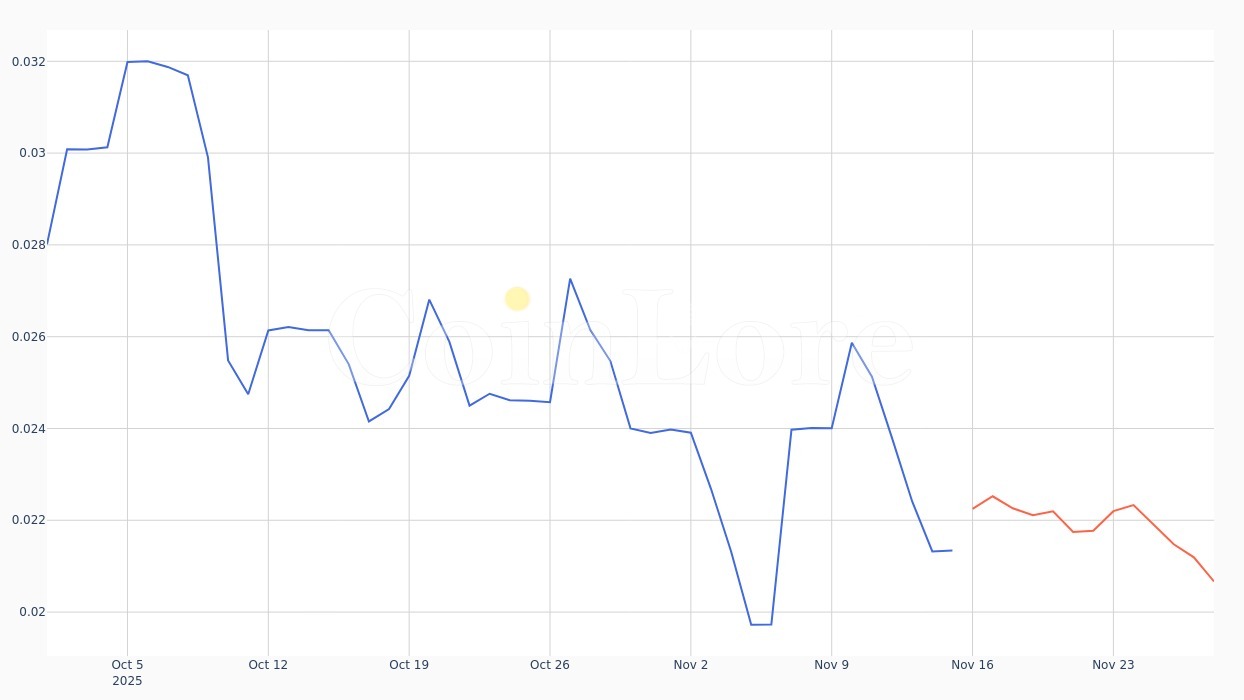 Nuco.Cloud short-term price prediction