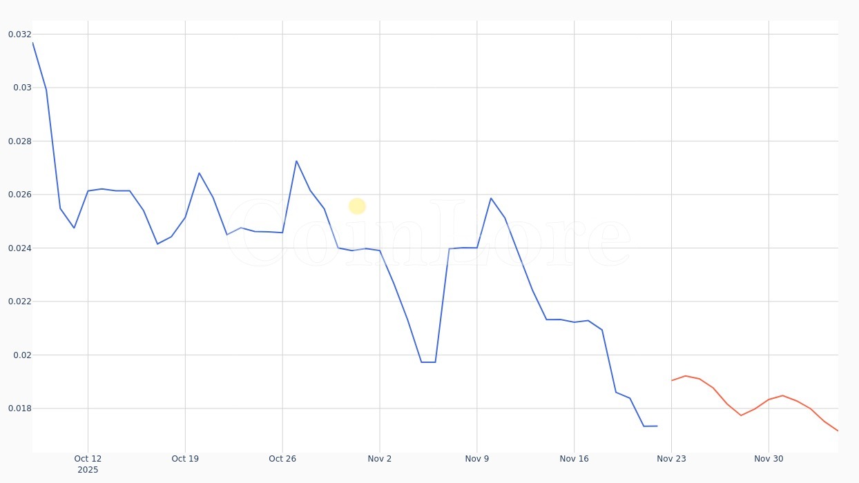 Nuco.Cloud short-term price prediction