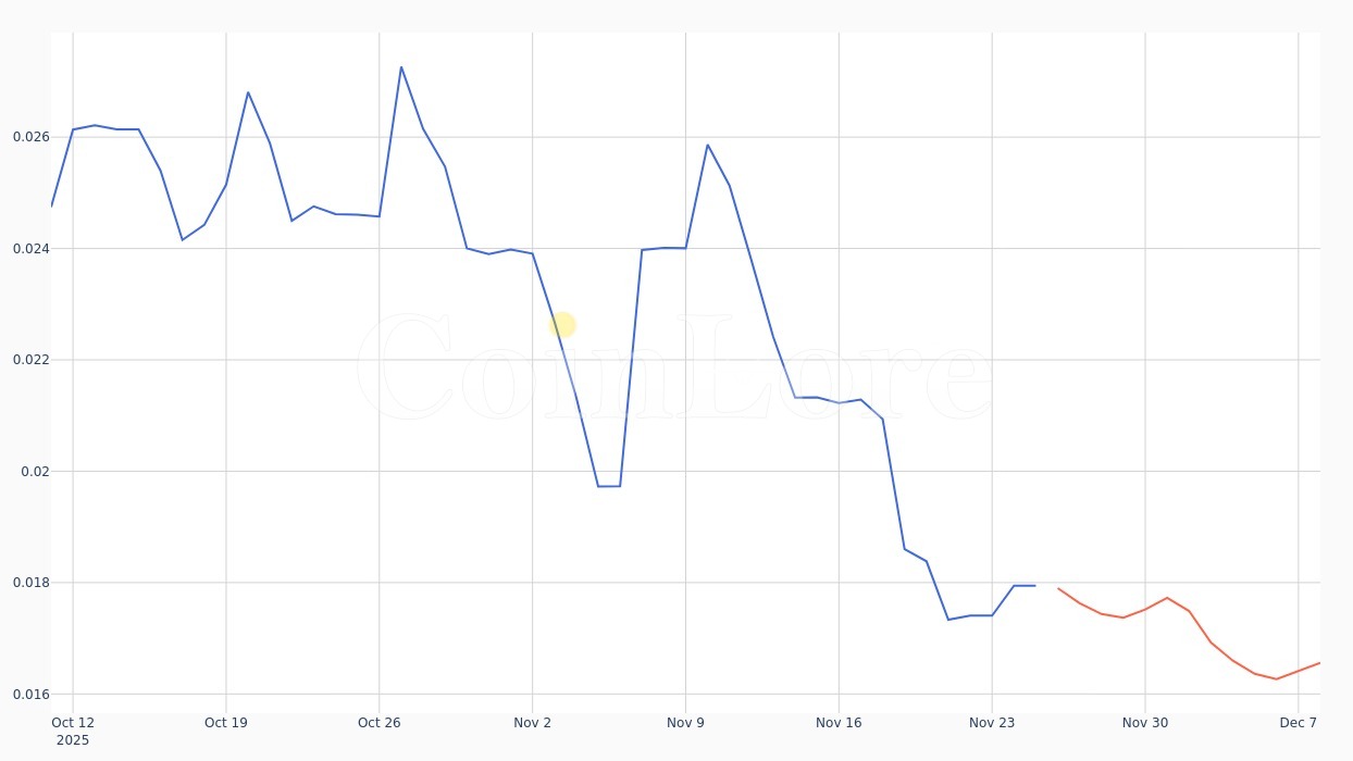 Nuco.Cloud short-term price prediction