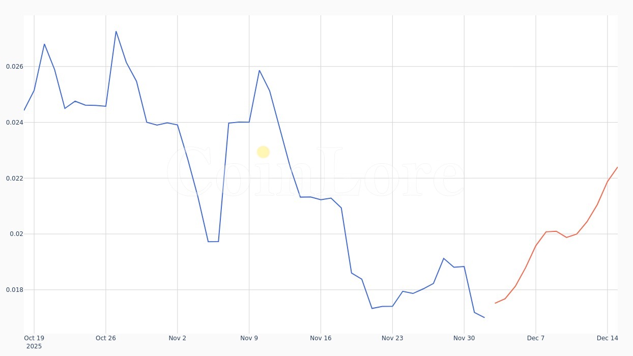 Nuco.Cloud short-term price prediction