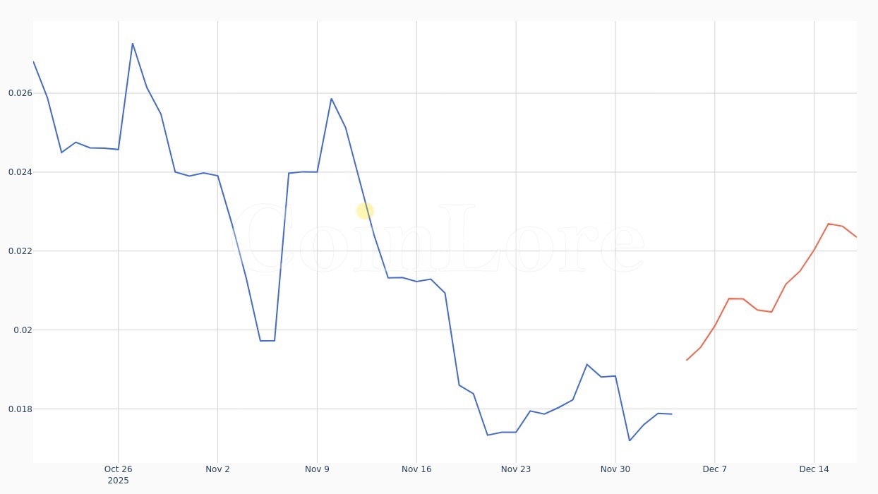 Nuco.Cloud short-term price prediction
