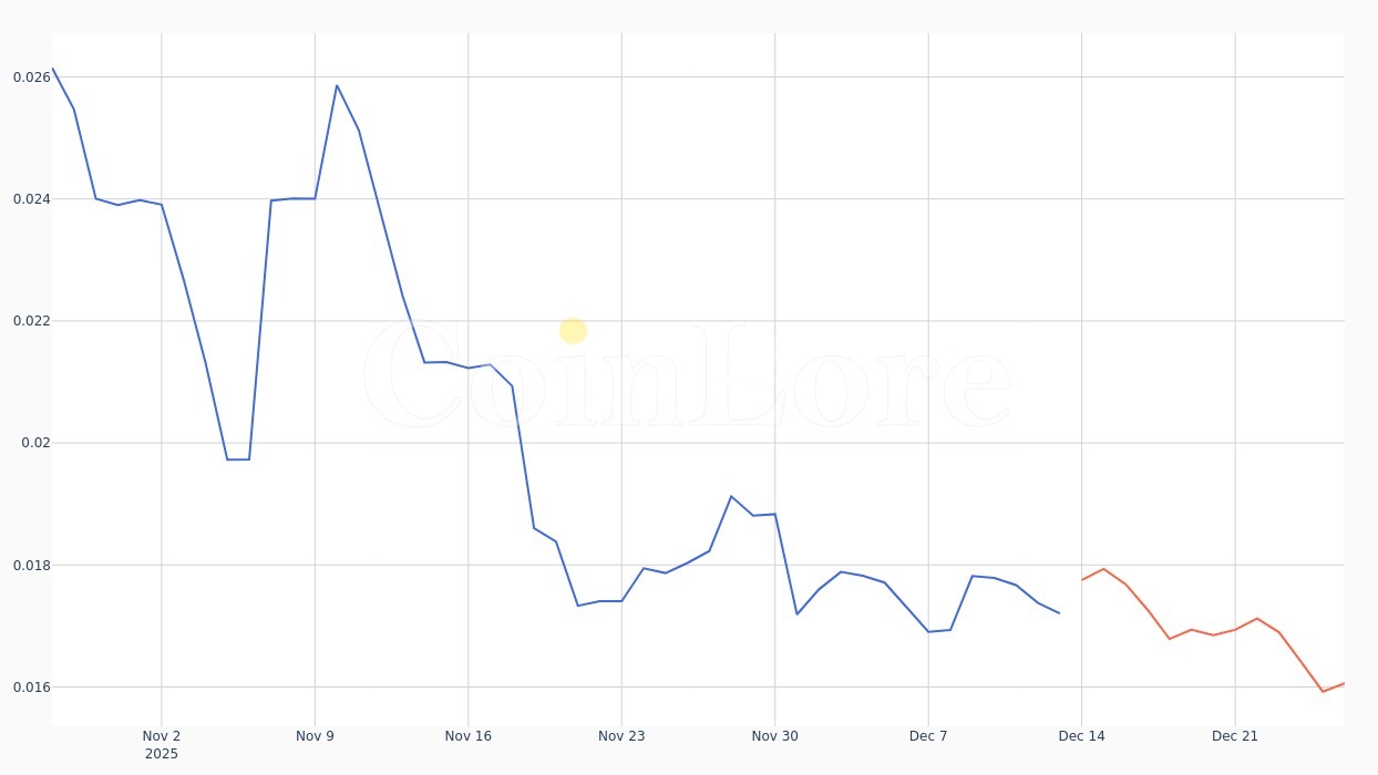 Nuco.Cloud short-term price prediction
