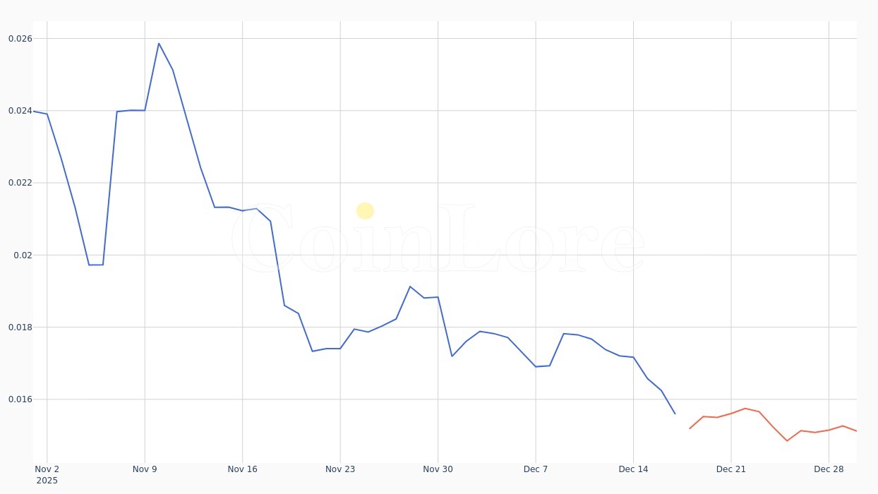 Nuco.Cloud краткосрочный прогноз курса
