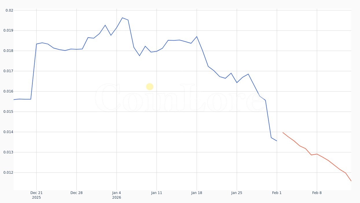 Predicción del precio a corto plazo de Nuco.Cloud