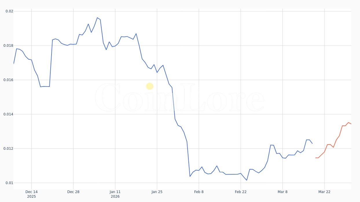 Predicción del precio a corto plazo de Nuco.Cloud