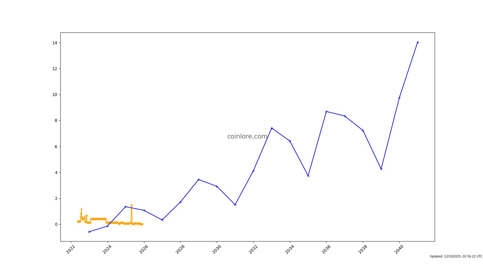 NuCoin price prediction long-term