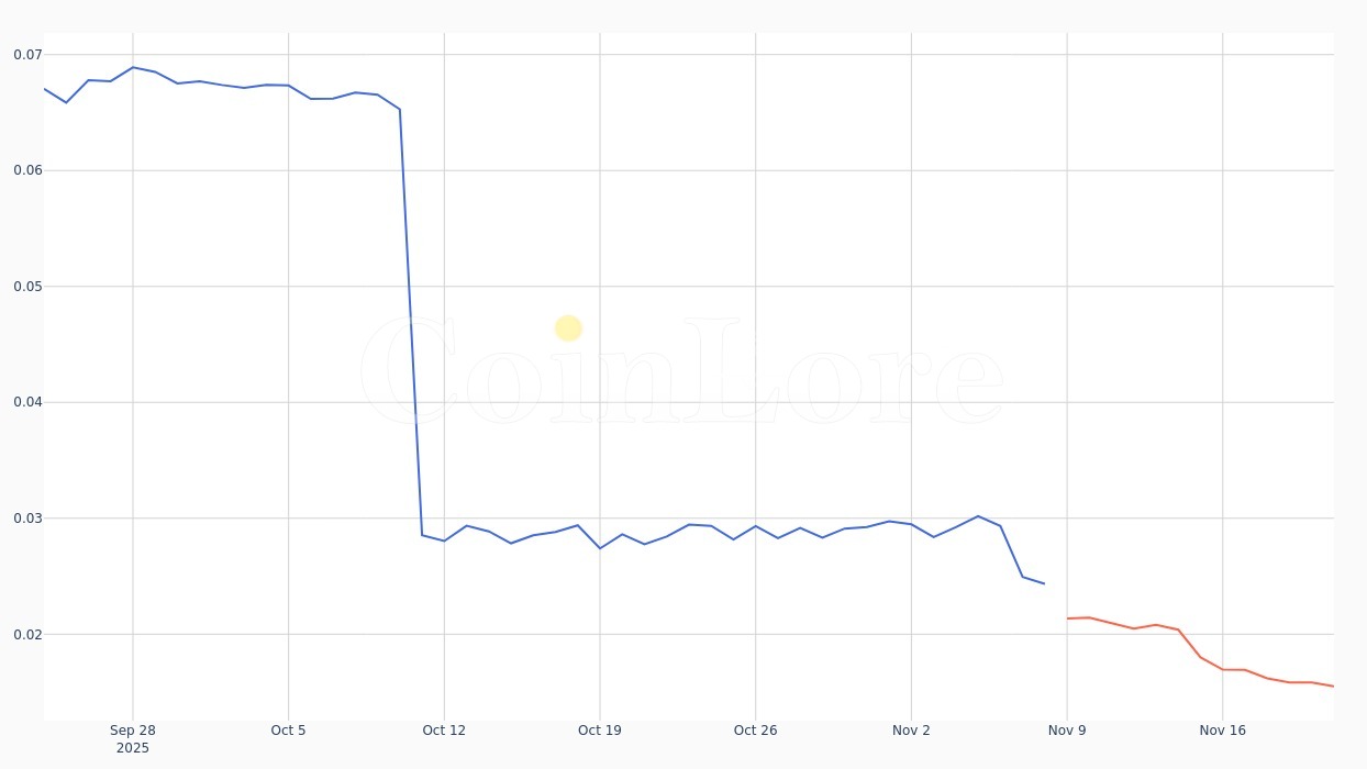 NuCoin short-term price prediction