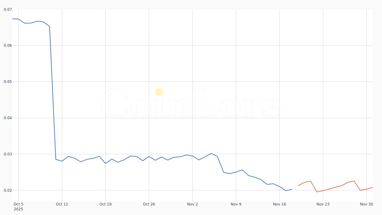 NuCoin short-term price prediction