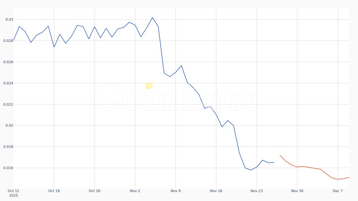 NuCoin short-term price prediction