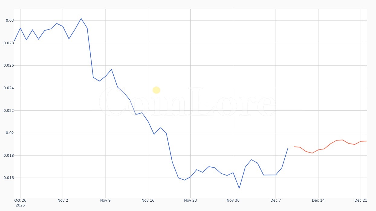 NuCoin short-term price prediction