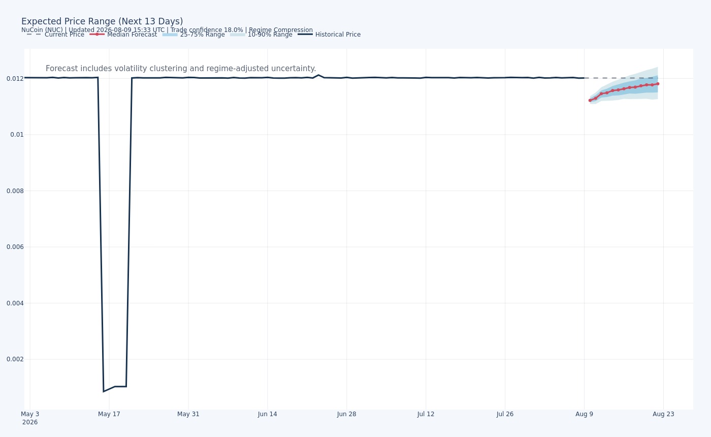 NuCoin price forecast next 13 days with confidence range and prediction bands