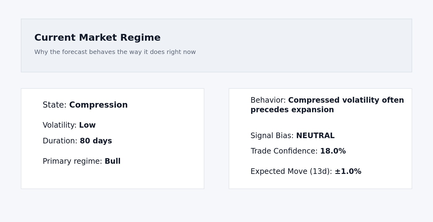 NuCoin market regime analysis showing volatility trend and directional reliability
