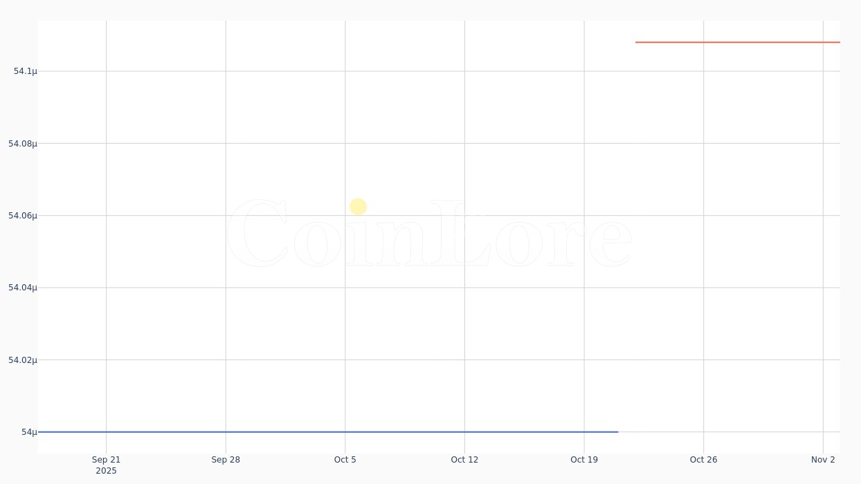 Nugget Trap Gold Token short-term price prediction