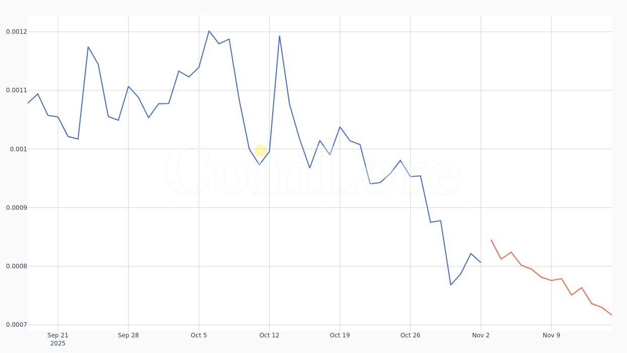 Nuklai short-term price prediction