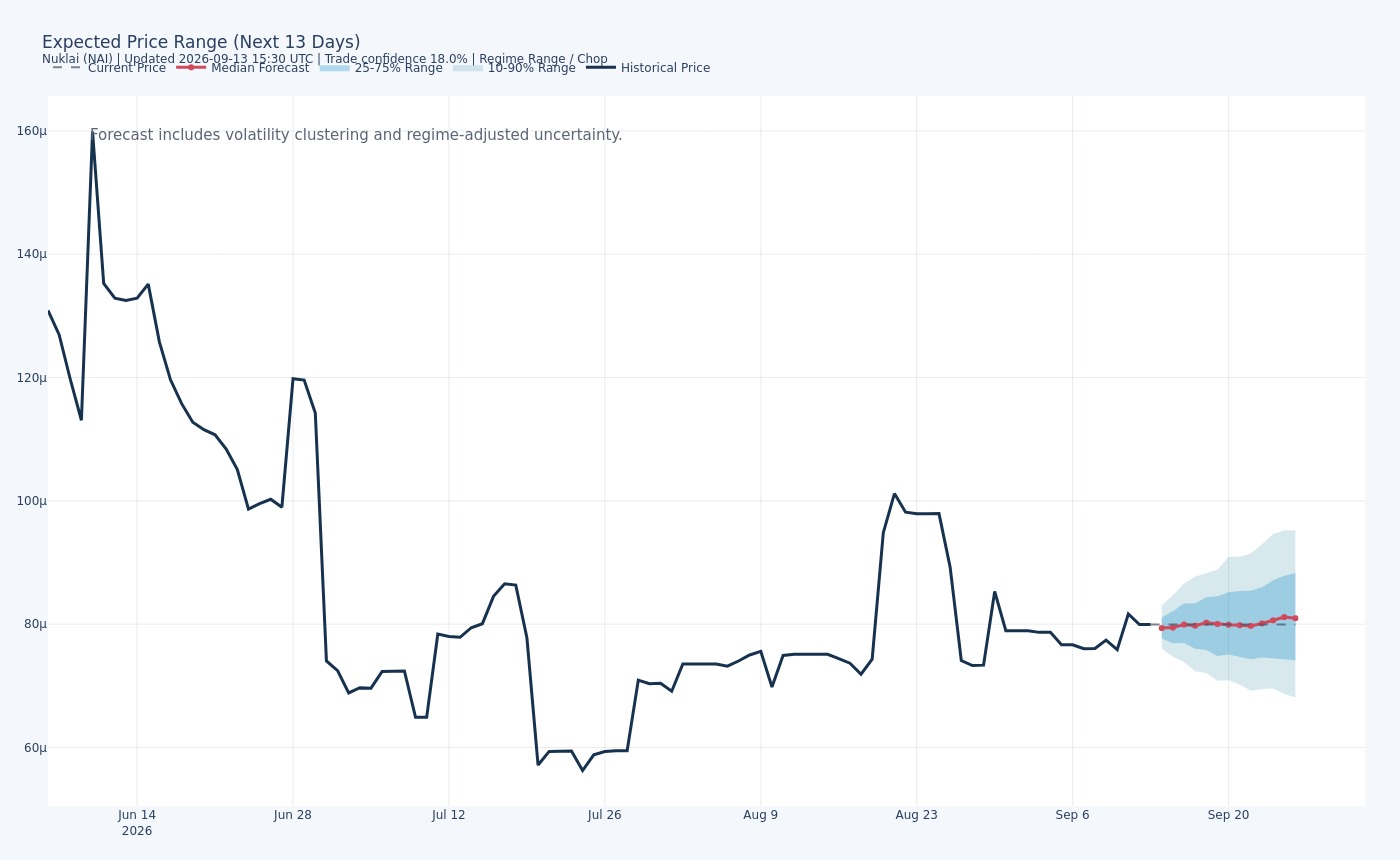 Nuklai price forecast next 13 days with confidence range and prediction bands