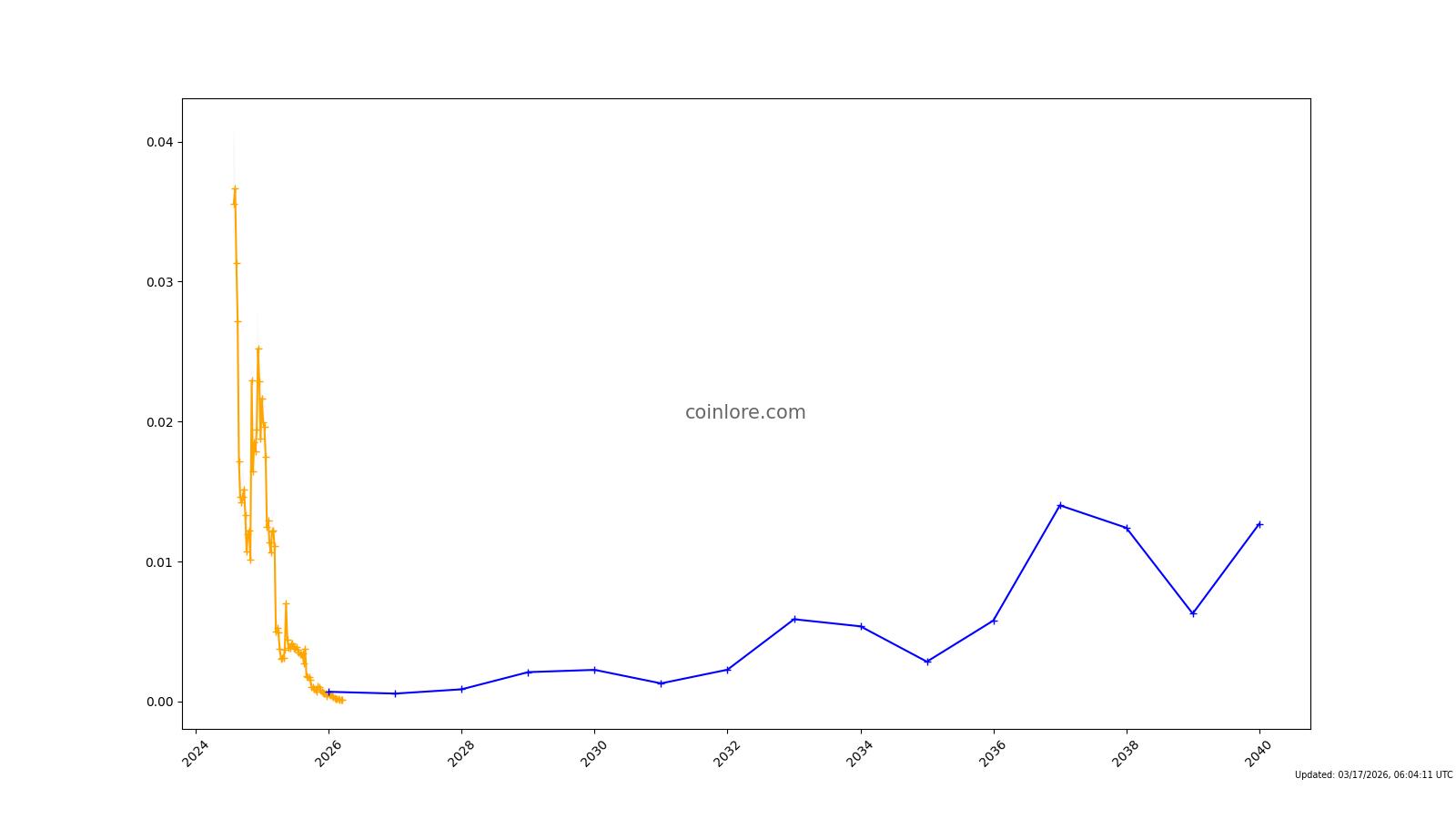 NuLink долгосрочные прогноз курса