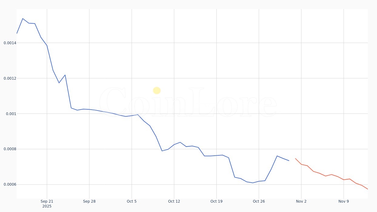 NuLink short-term price prediction