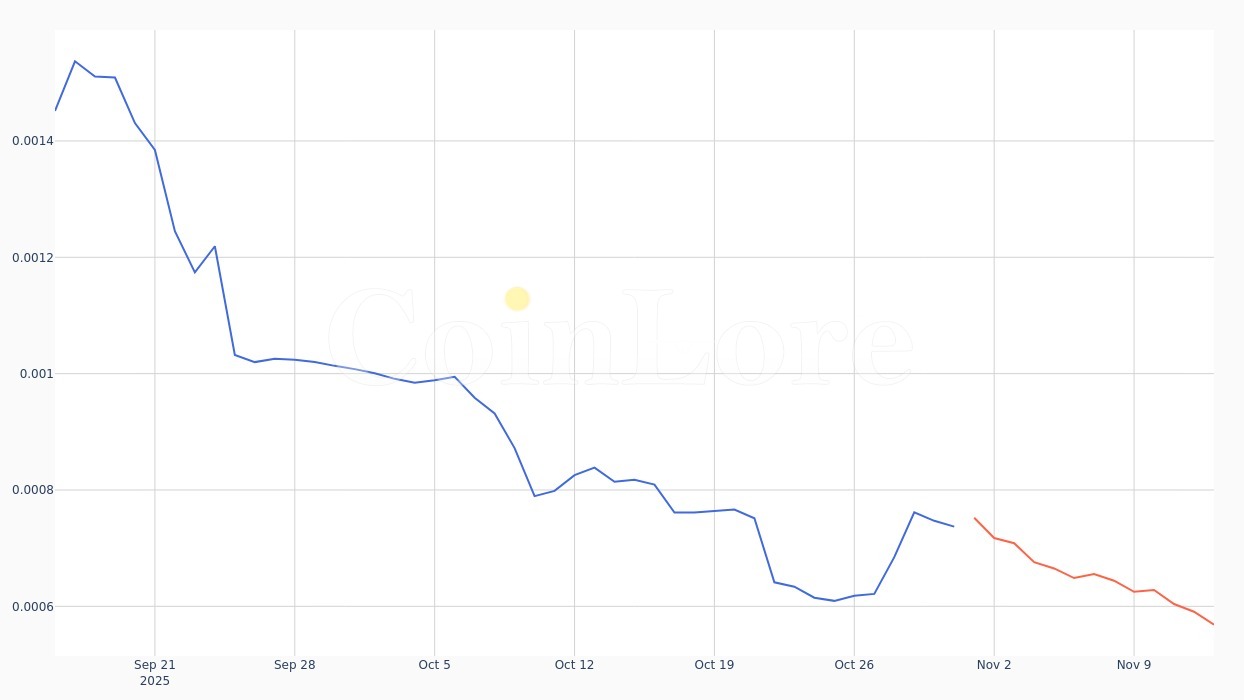 NuLink kurzfristige Kurs prognose