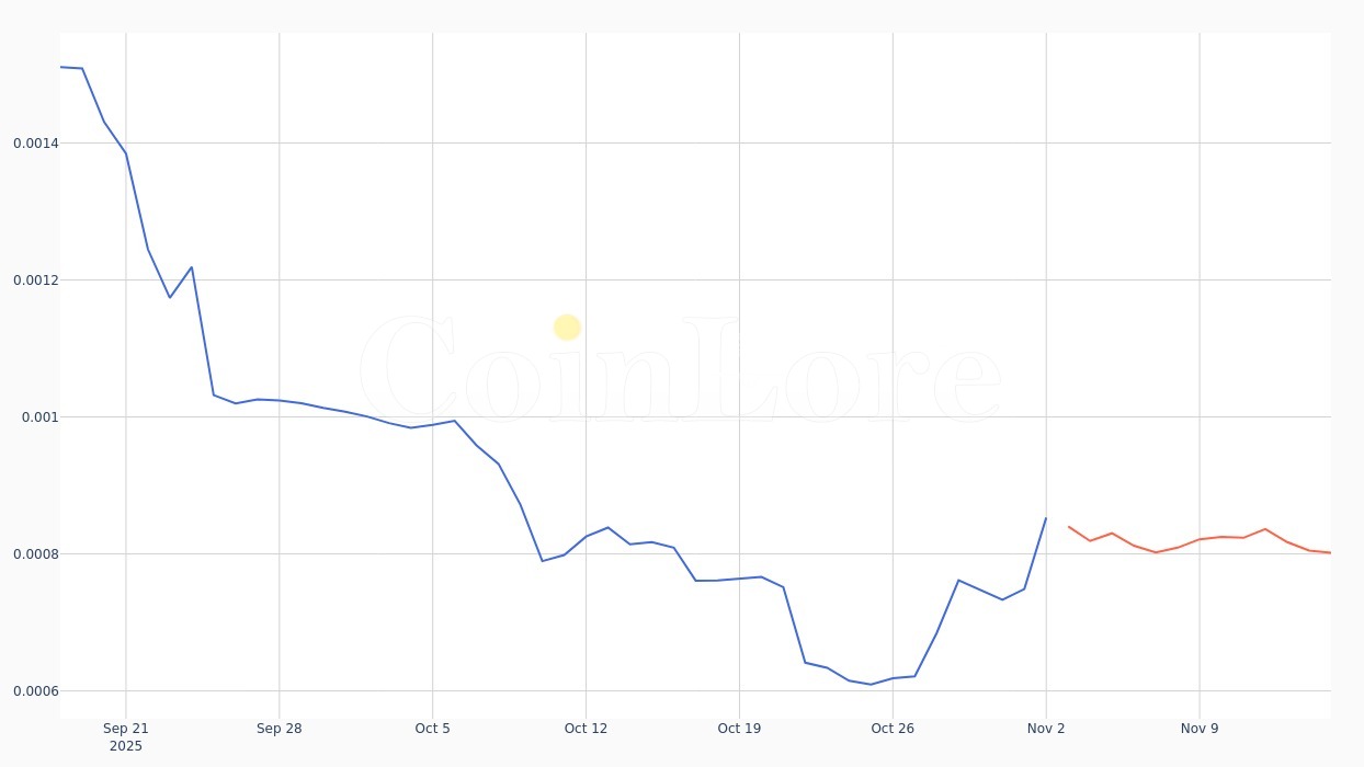 NuLink краткосрочный прогноз курса