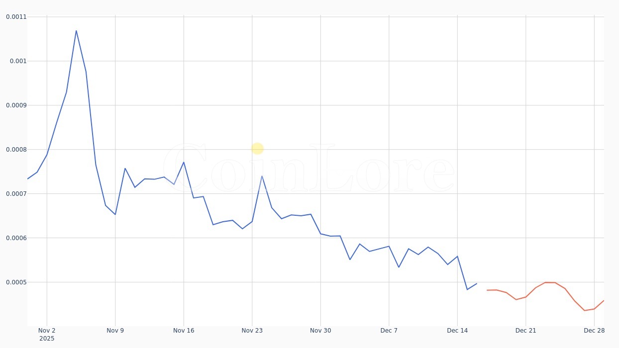 NuLink краткосрочный прогноз курса