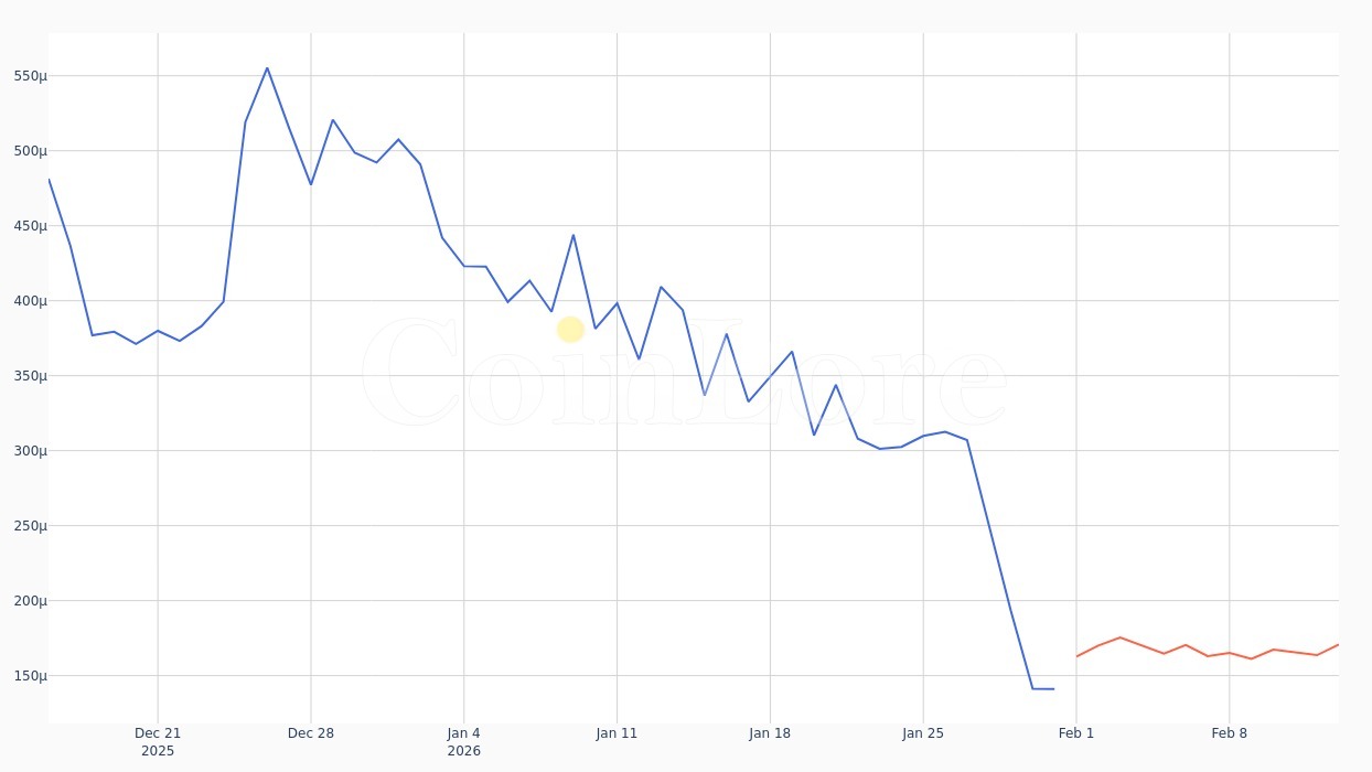 NuLink краткосрочный прогноз курса