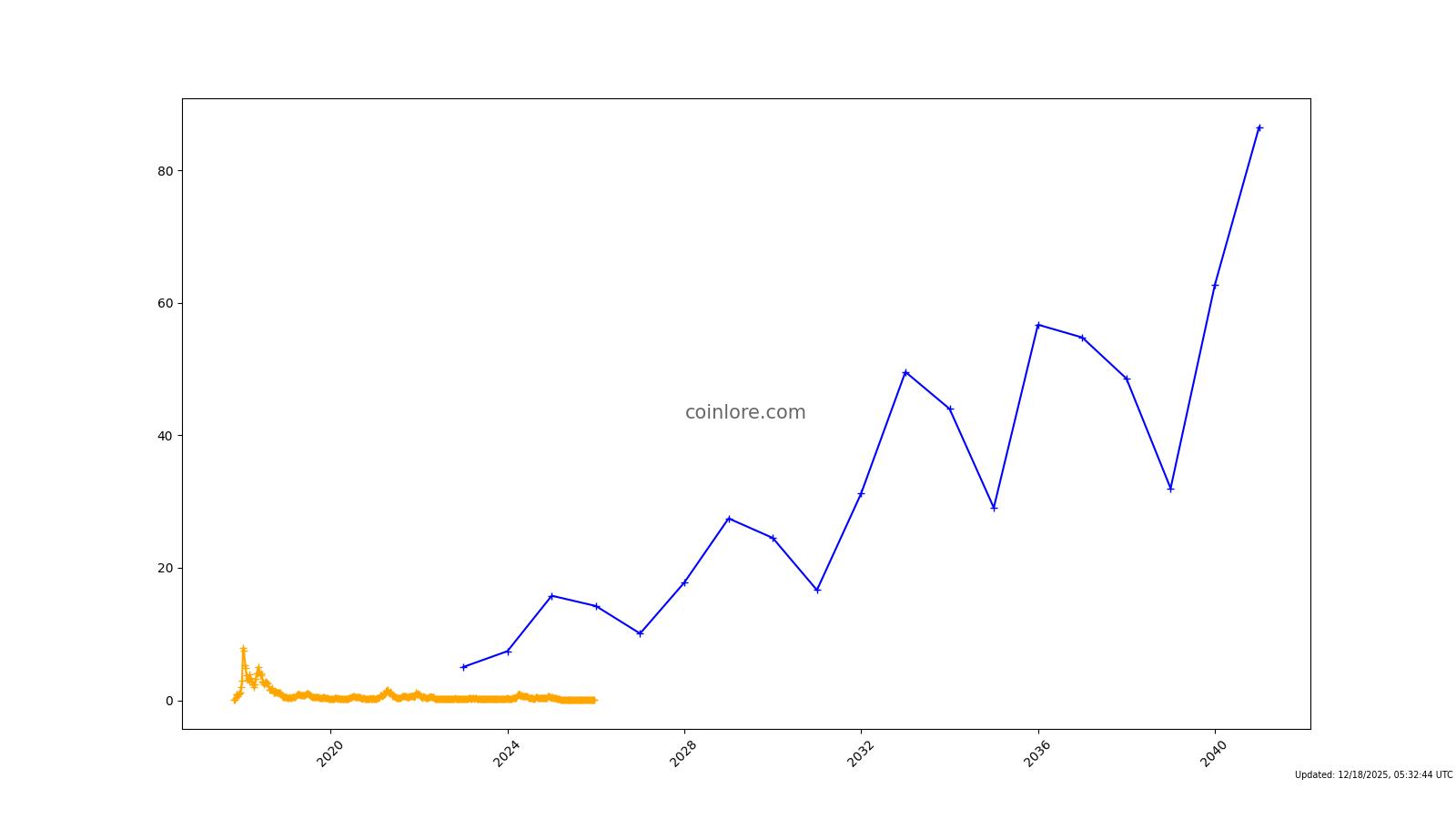 Nuls uzun vadeli fiyat tahmini