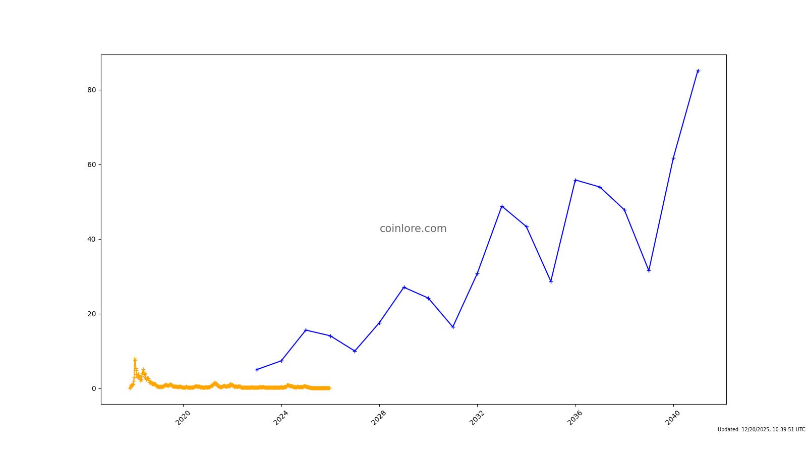 Nuls долгосрочные прогноз курса
