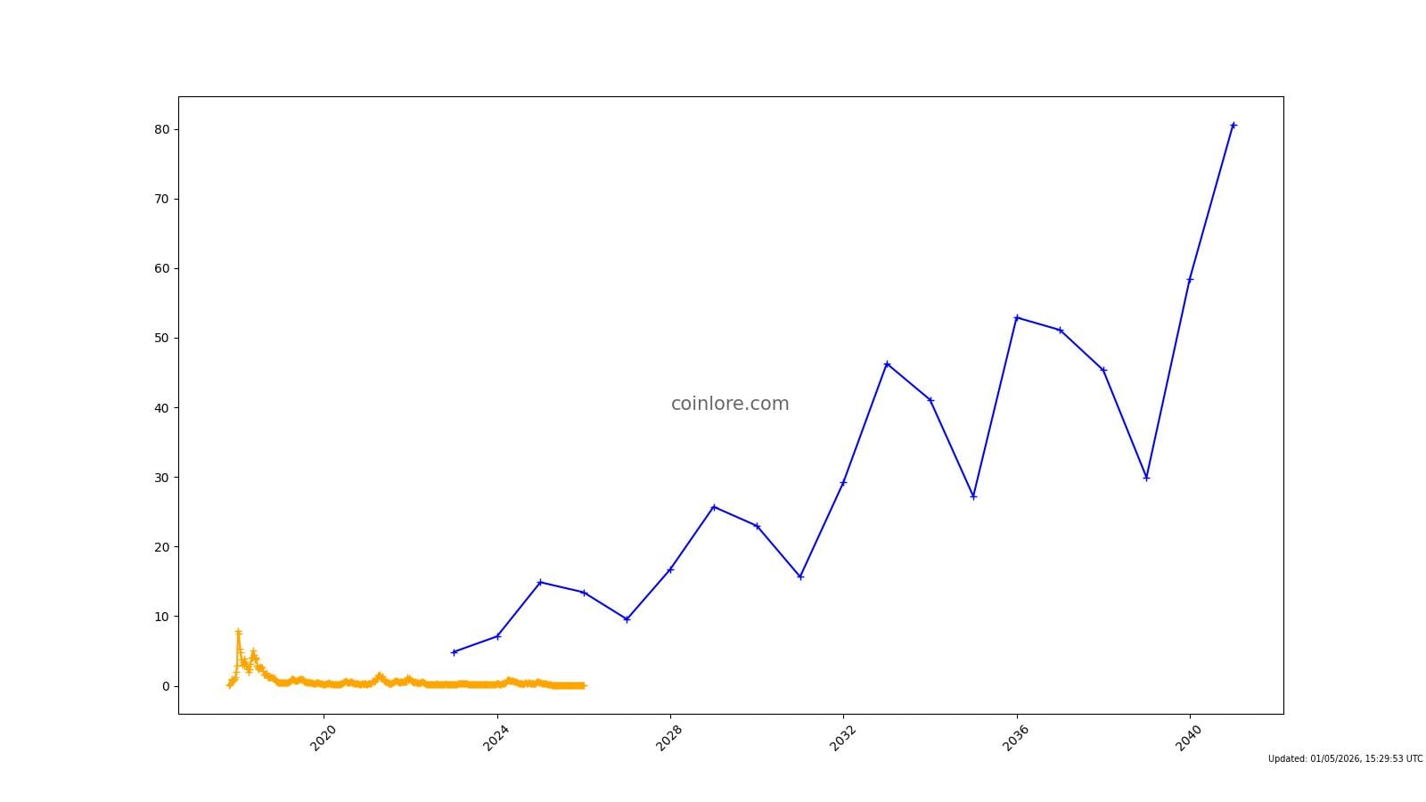 Nuls долгосрочные прогноз курса