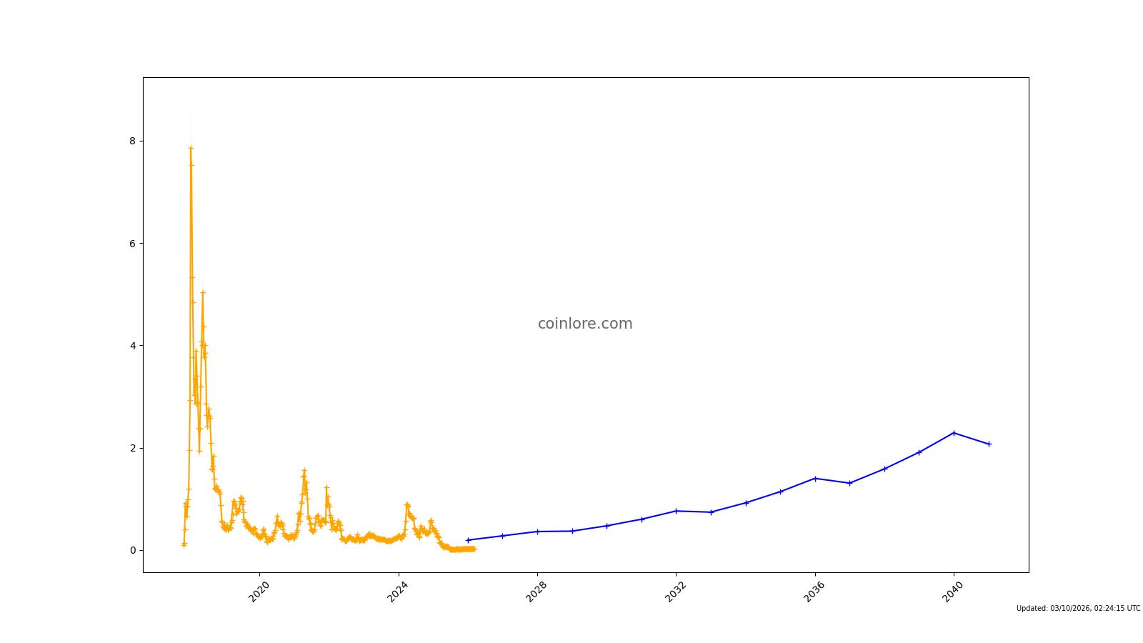 Nuls долгосрочные прогноз курса