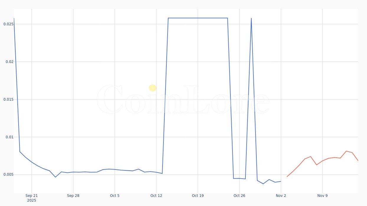 Nuls краткосрочный прогноз курса