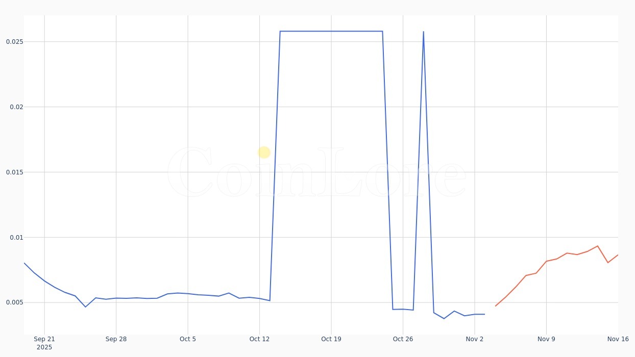 Predicción del precio a corto plazo de Nuls