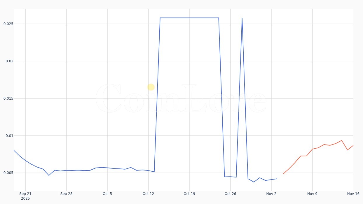 Predicción del precio a corto plazo de Nuls