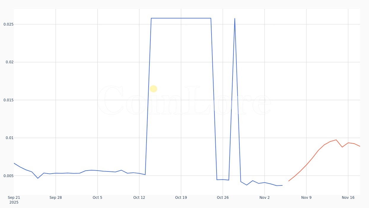 Nuls краткосрочный прогноз курса