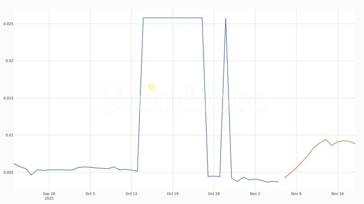 Nuls short-term price prediction