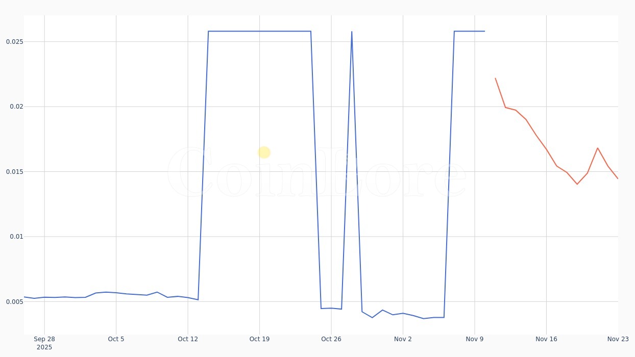 Nuls kurzfristige Kurs prognose